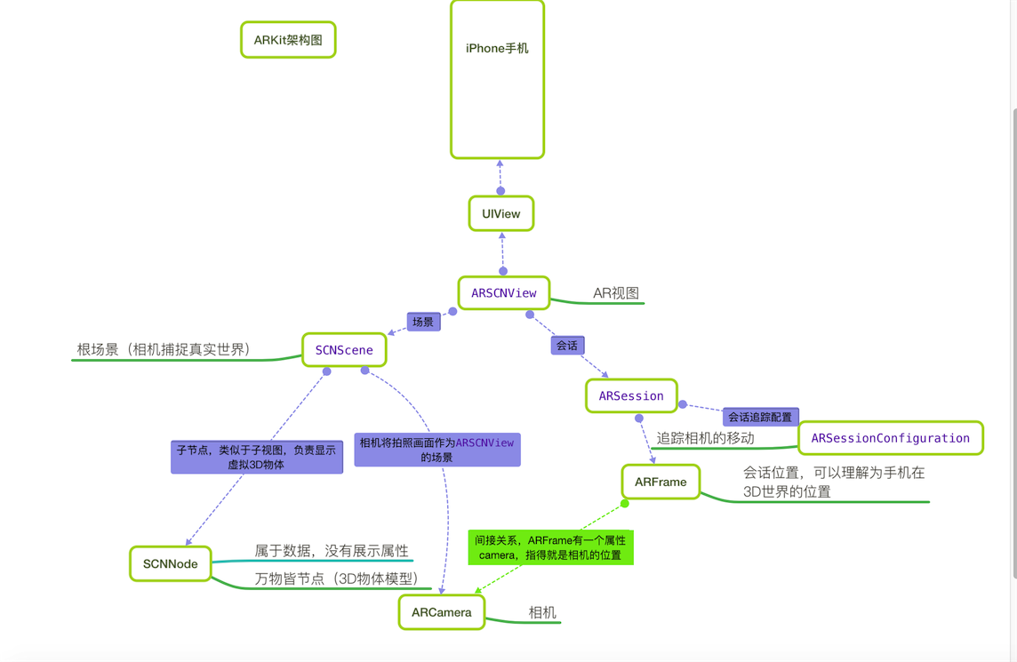 ARKit工作完整流程 · iOS AR Lear Note