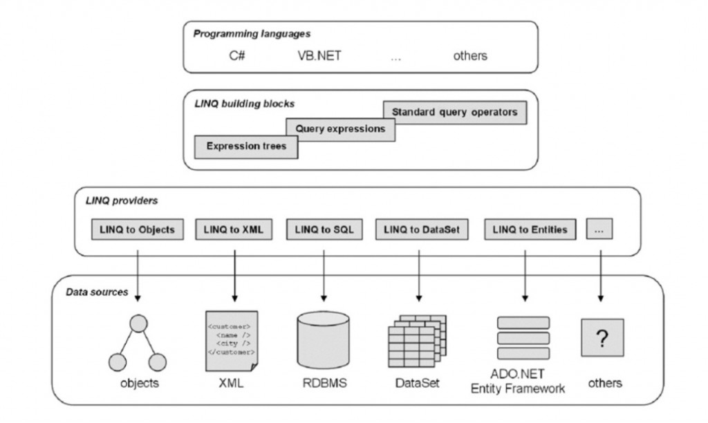 LINQ · Unity Lear Note